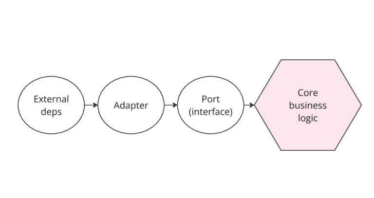 “Ports and Adapters” vs “Hexagonal Architecture” - is it the same ...