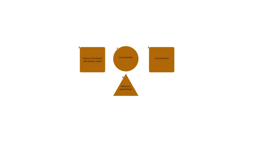 Mastering State Management In Angular With Ngrx And Signals Scalable