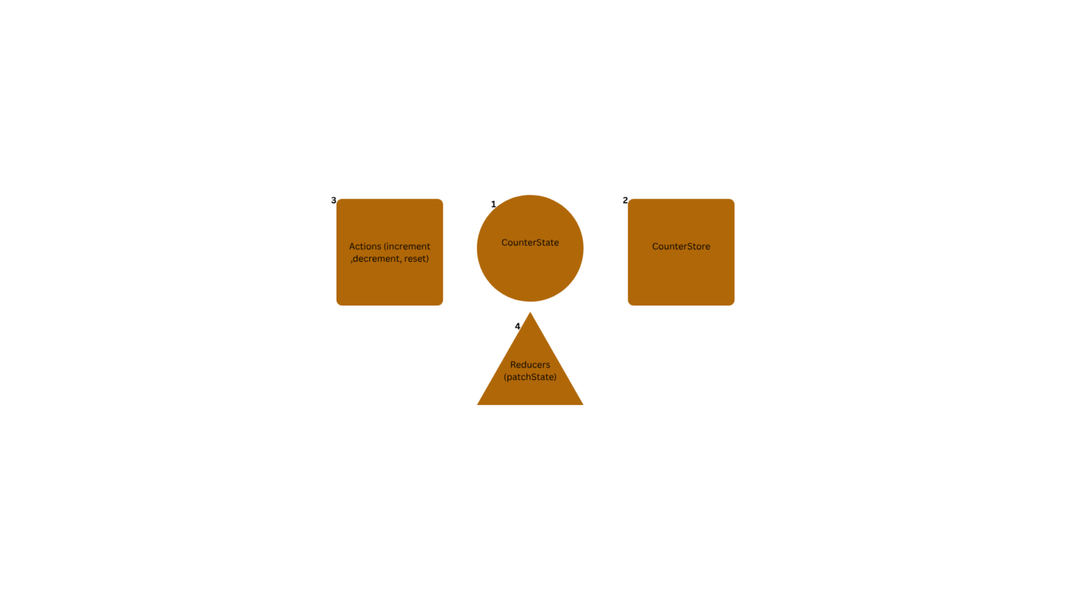 Mastering State Management in Angular with NgRx and signals: Scalable ...