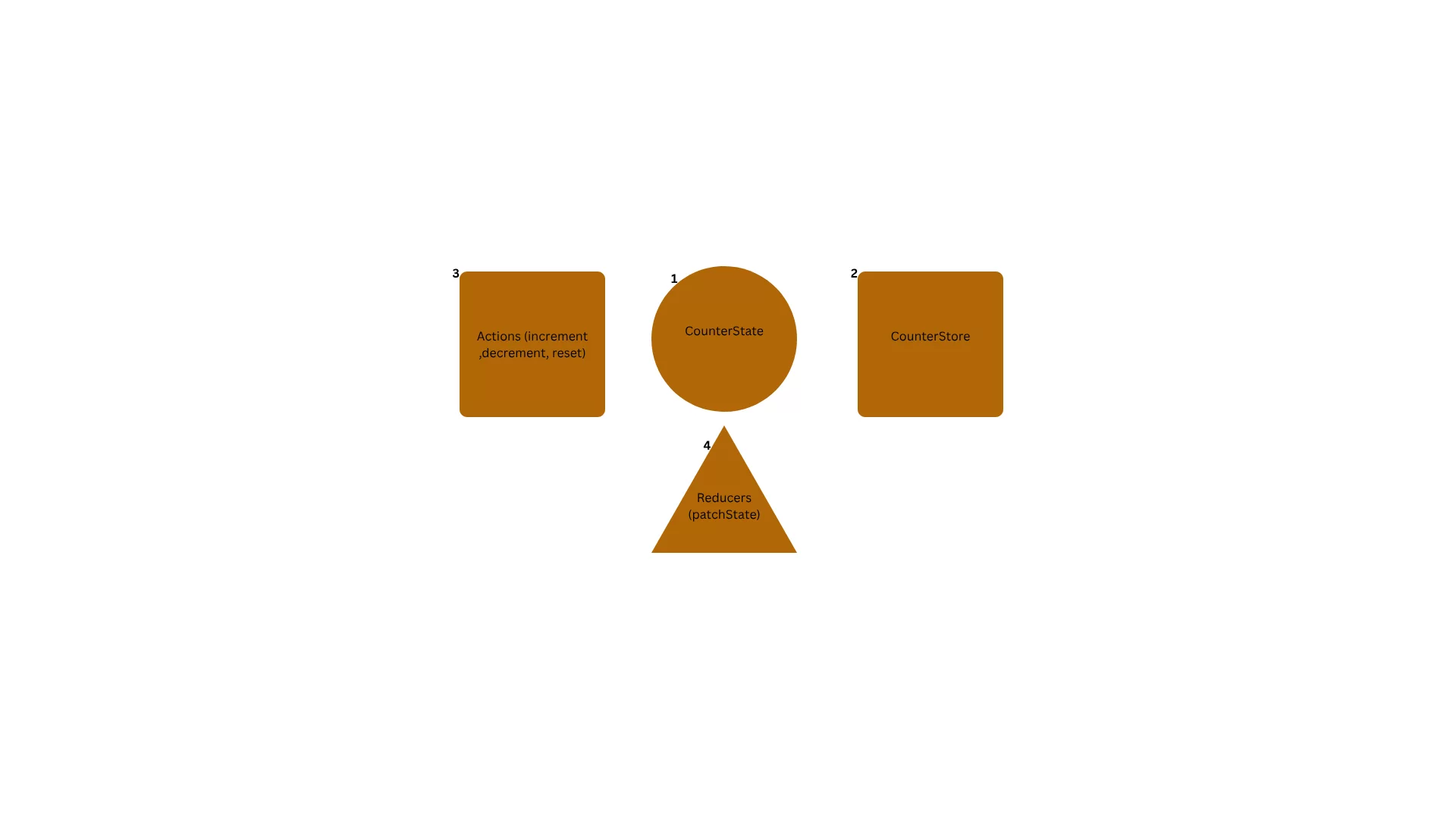 Mastering State Management In Angular With Ngrx And Signals Scalable