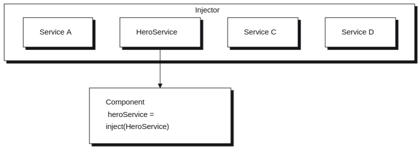 Why is inject() better than constructor? - Angular.love